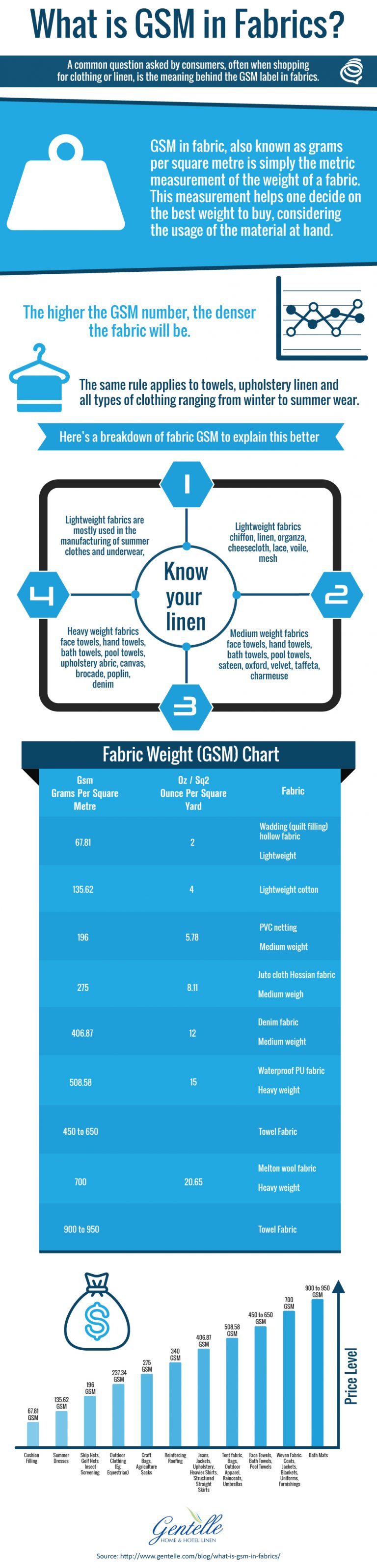 Infographic: What is GSM in Fabrics – Benham Intl. (Pvt.) Ltd.