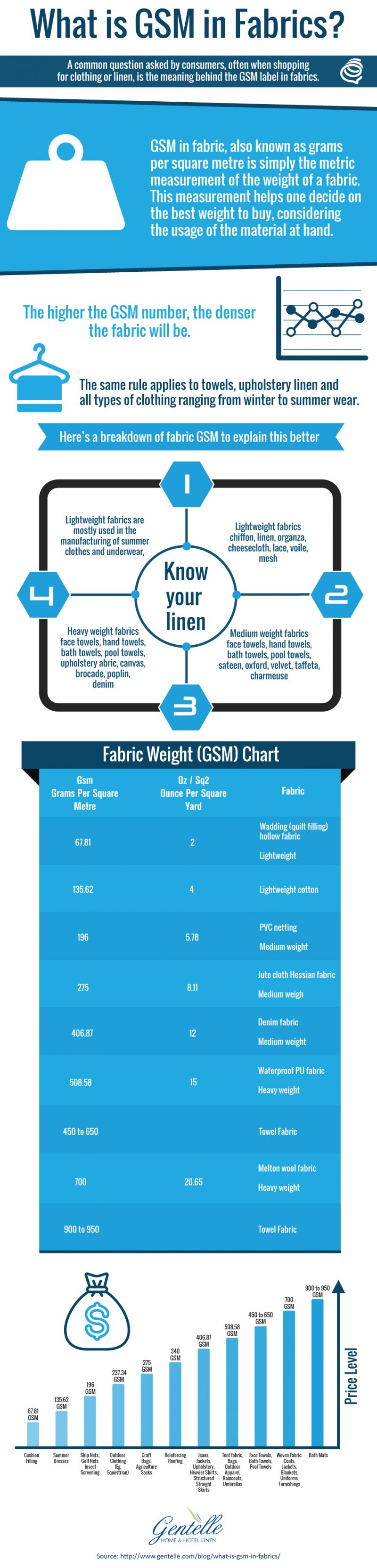 Infographic: What is GSM in Fabrics – Benham Intl. (Pvt.) Ltd.